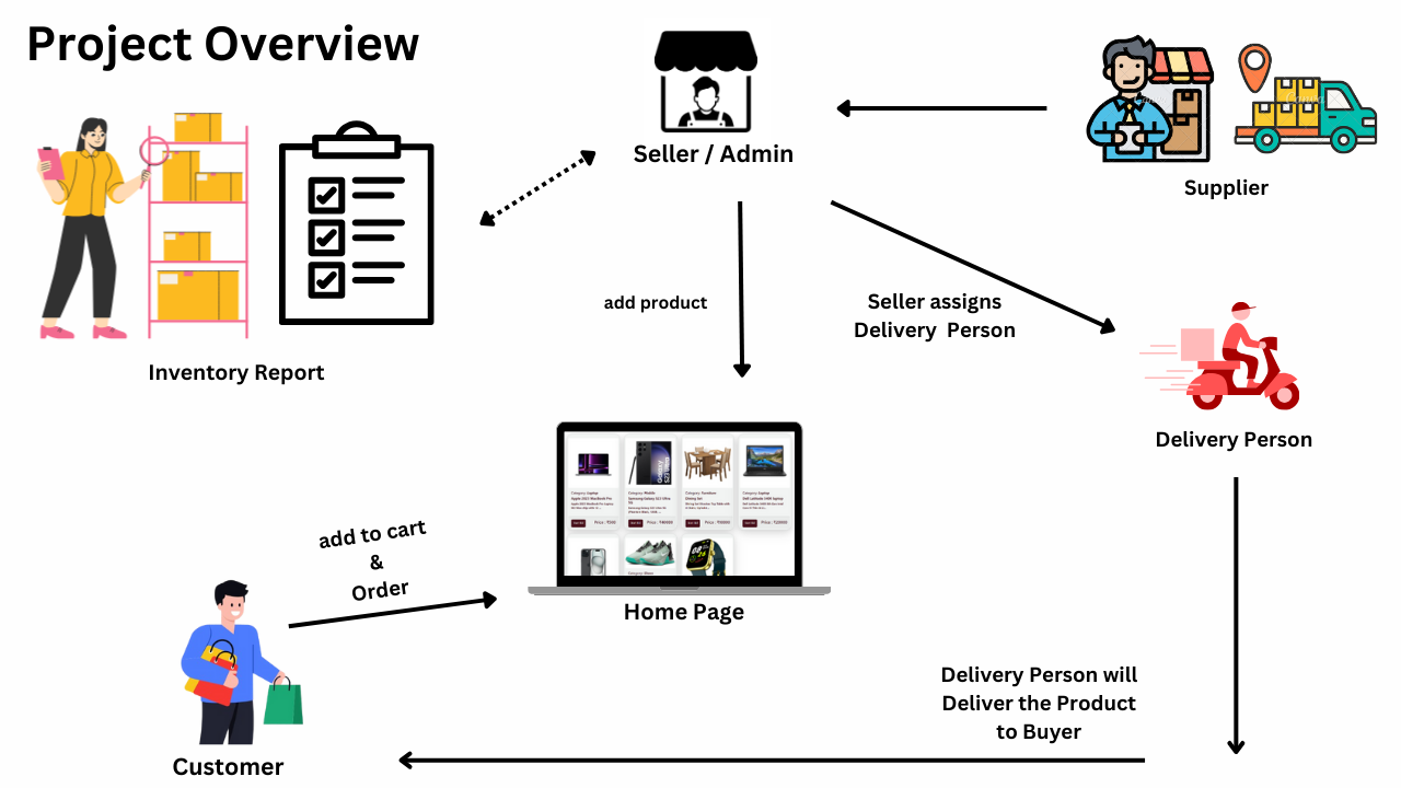 Inventory Management System Project Using Spring Boot React Js Mysql